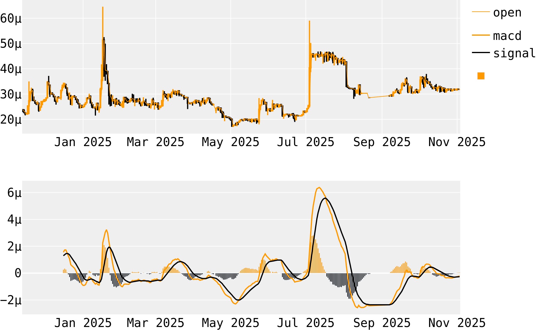 Electric Vehicle Direct Currency MACD