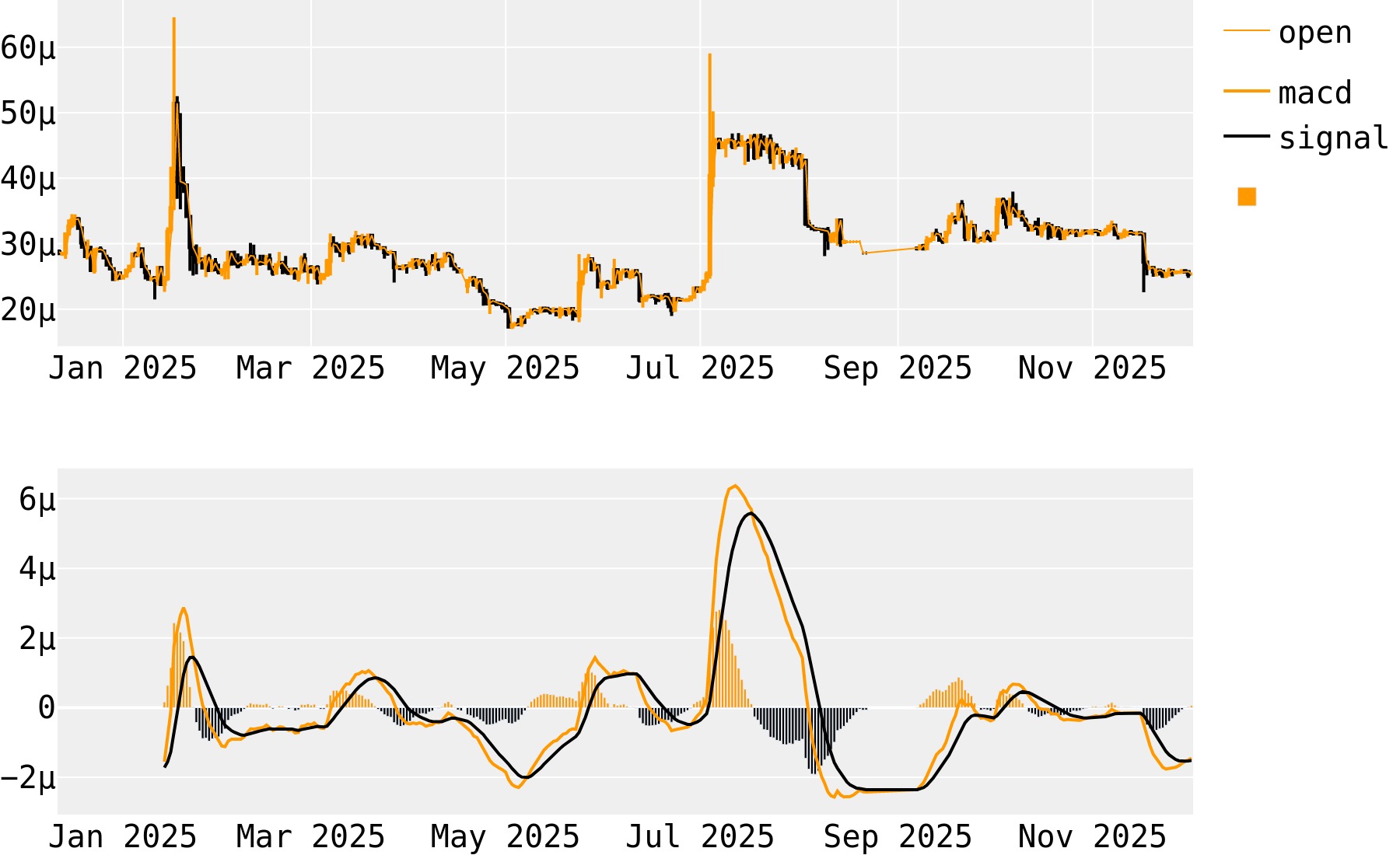 Electric Vehicle Direct Currency MACD