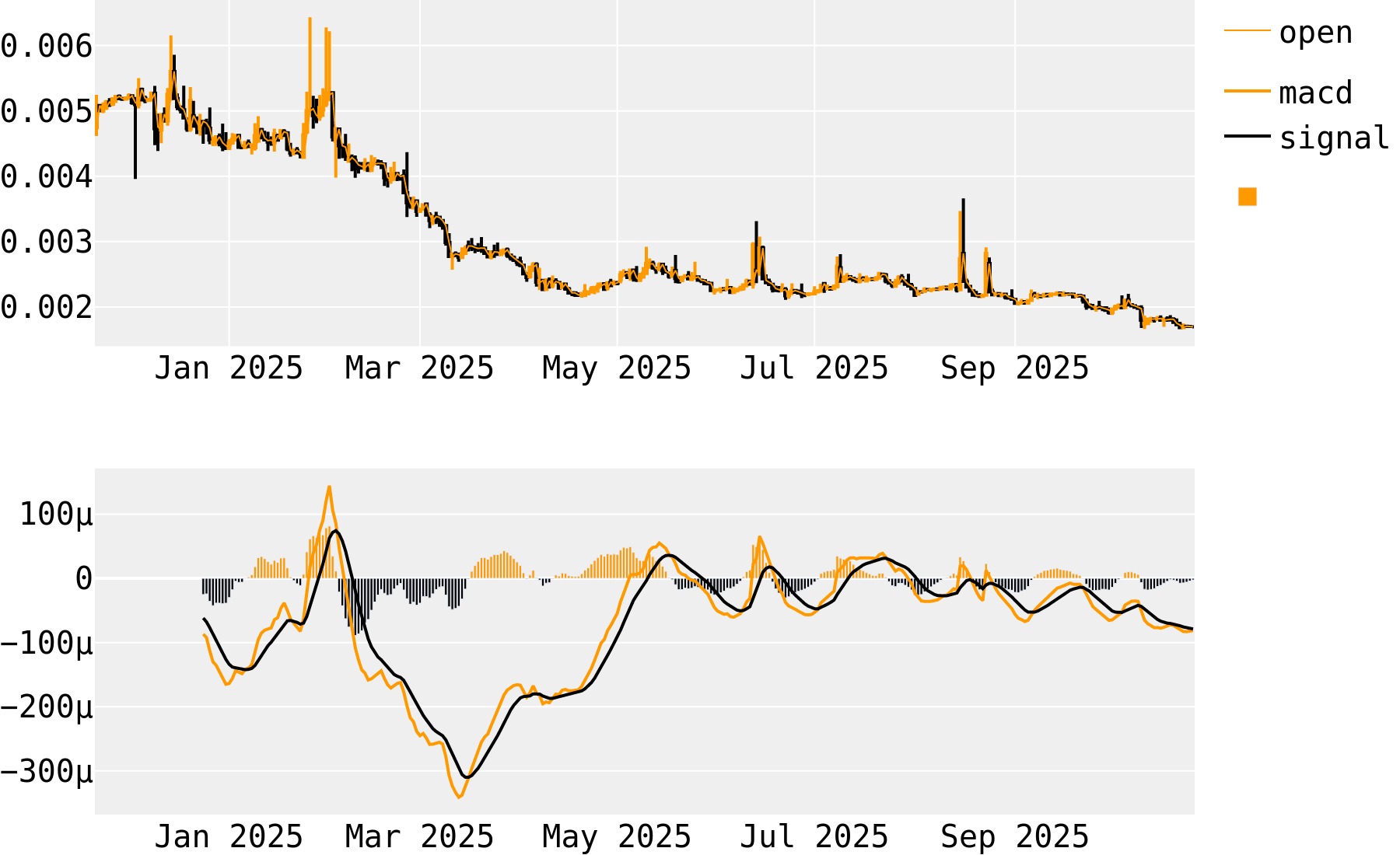 Electric Vehicle Zone MACD