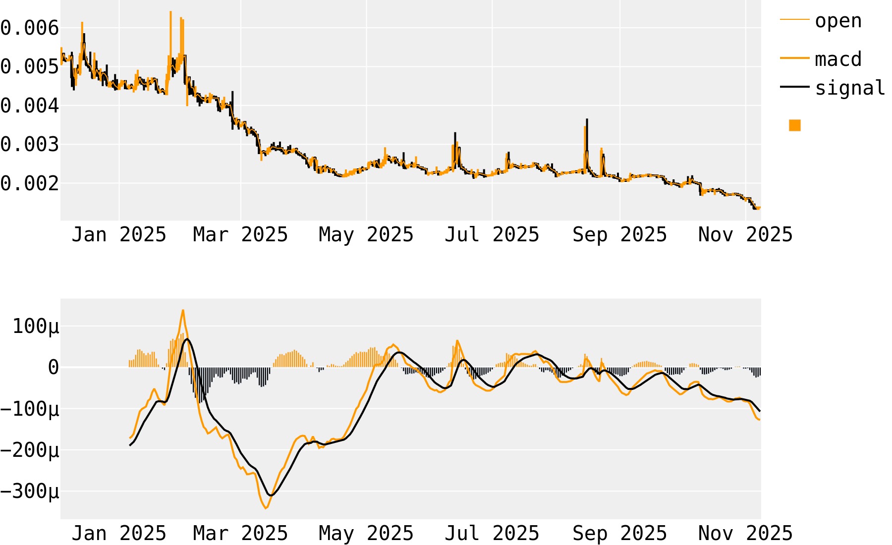 Electric Vehicle Zone MACD