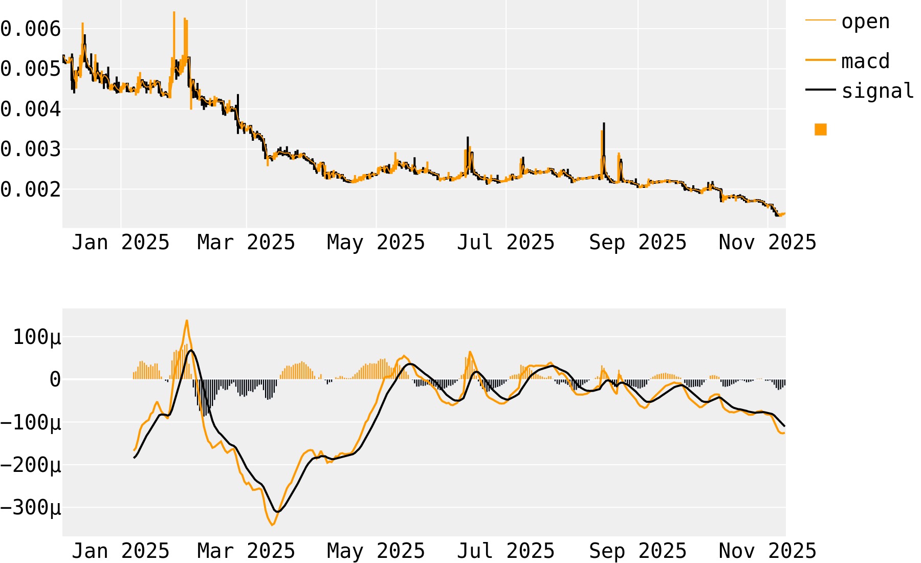 Electric Vehicle Zone MACD