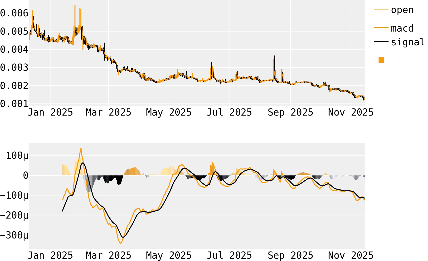 Electric Vehicle Zone MACD