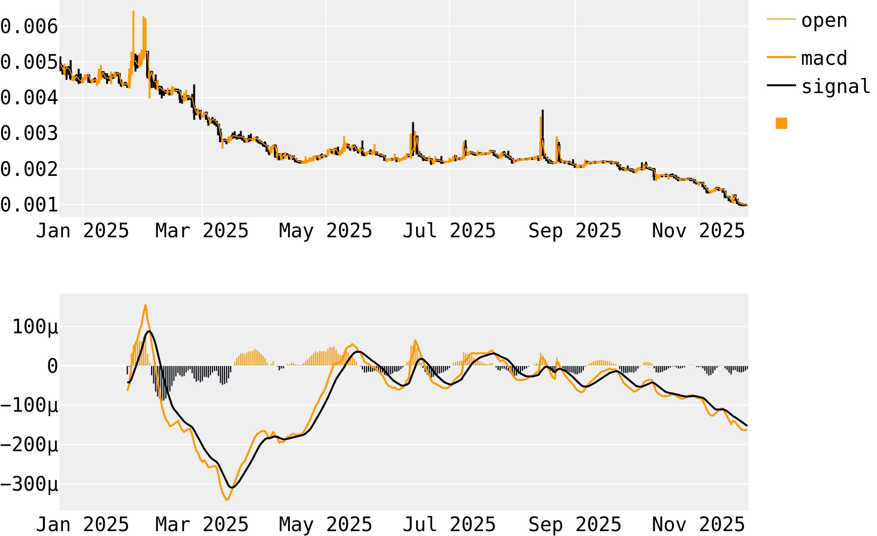Electric Vehicle Zone MACD