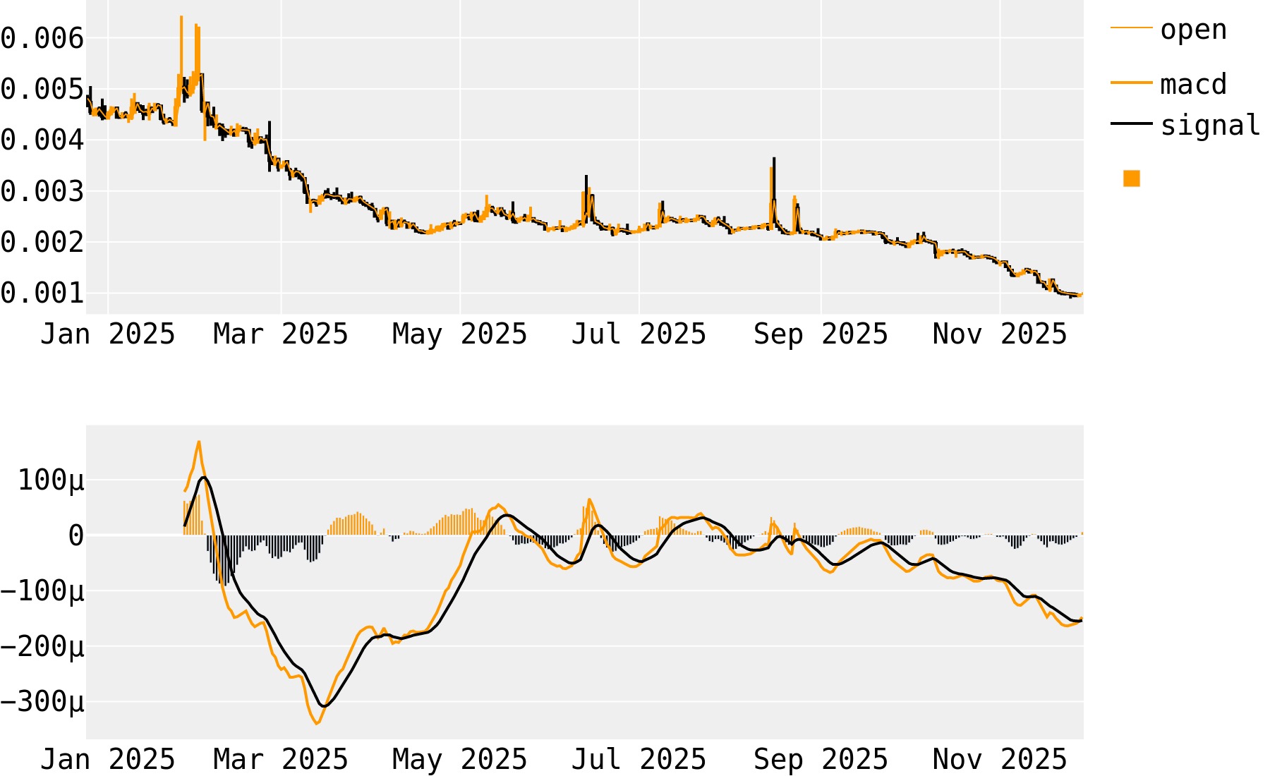 Electric Vehicle Zone MACD