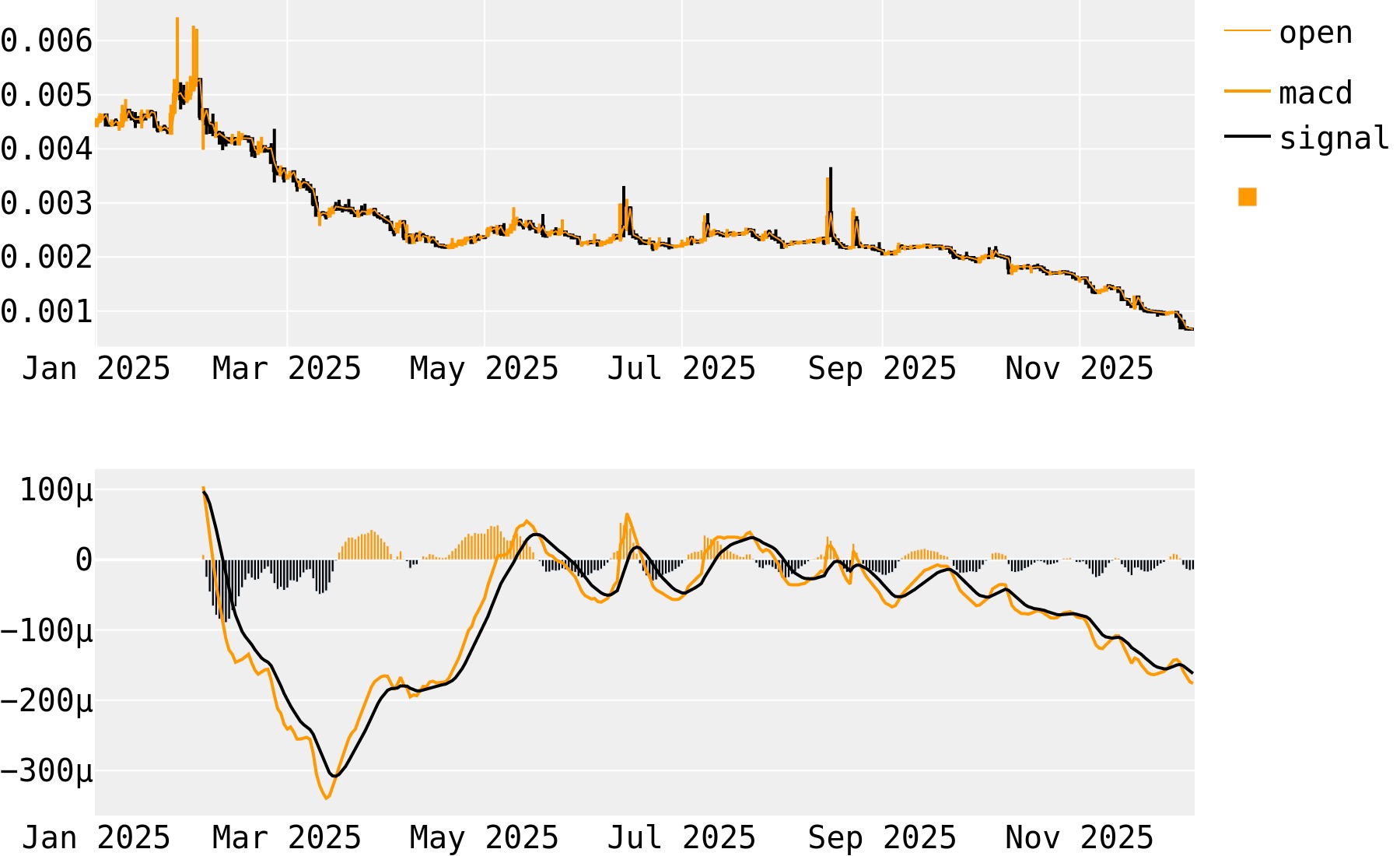 Electric Vehicle Zone MACD