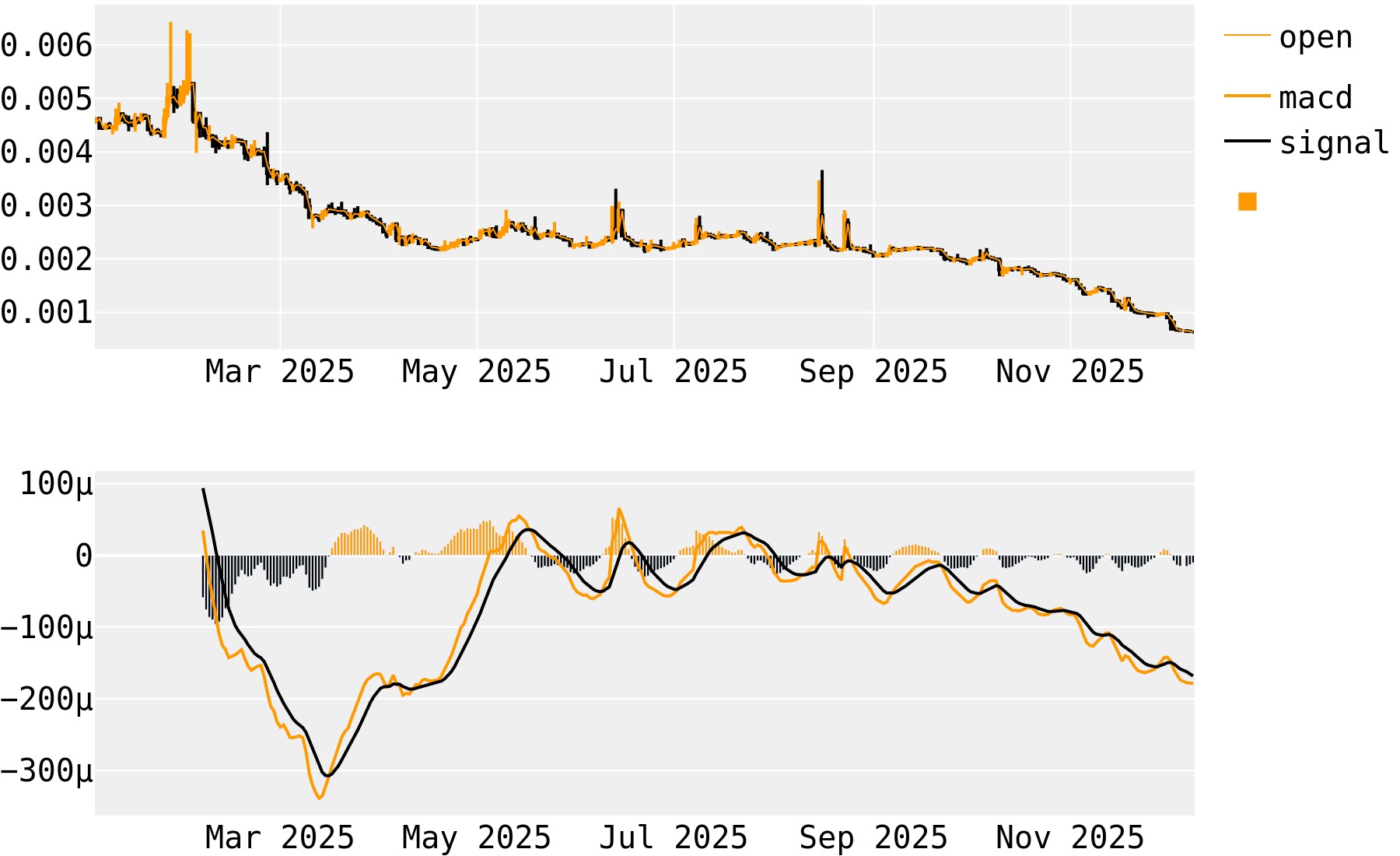 Electric Vehicle Zone MACD