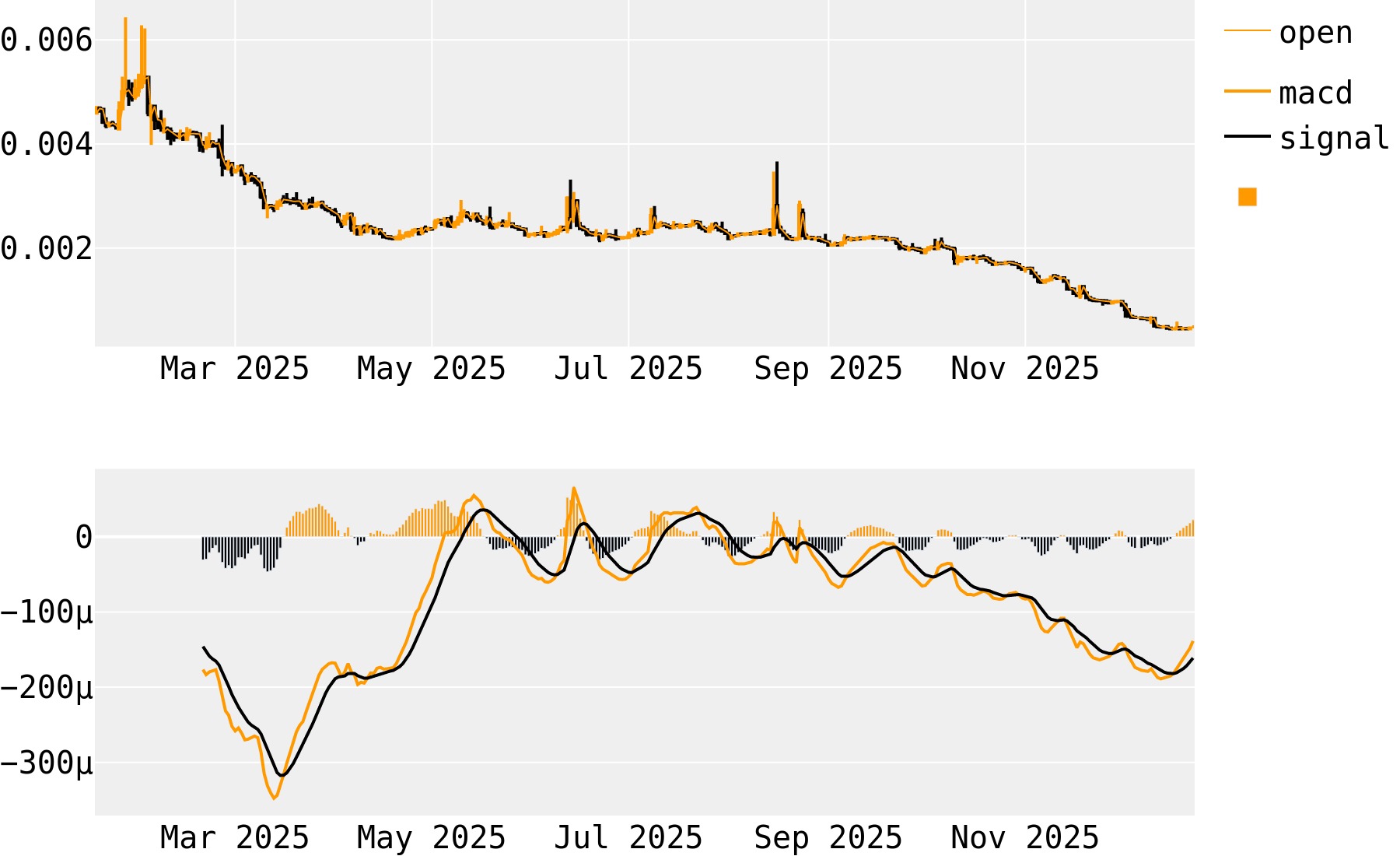 Electric Vehicle Zone MACD