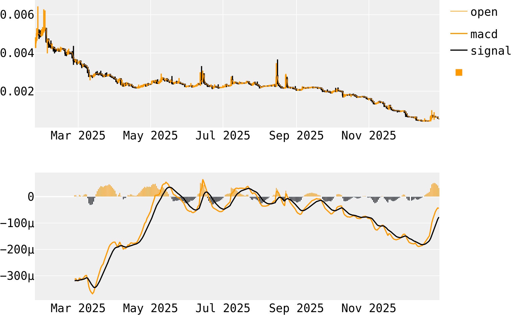 Electric Vehicle Zone MACD