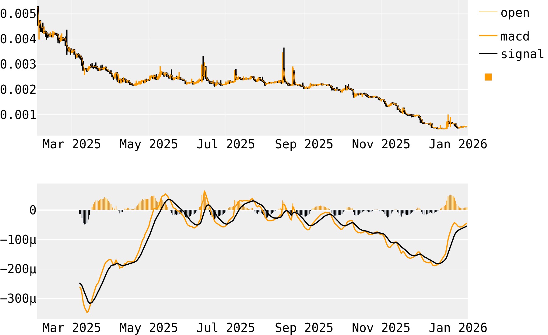 Electric Vehicle Zone MACD