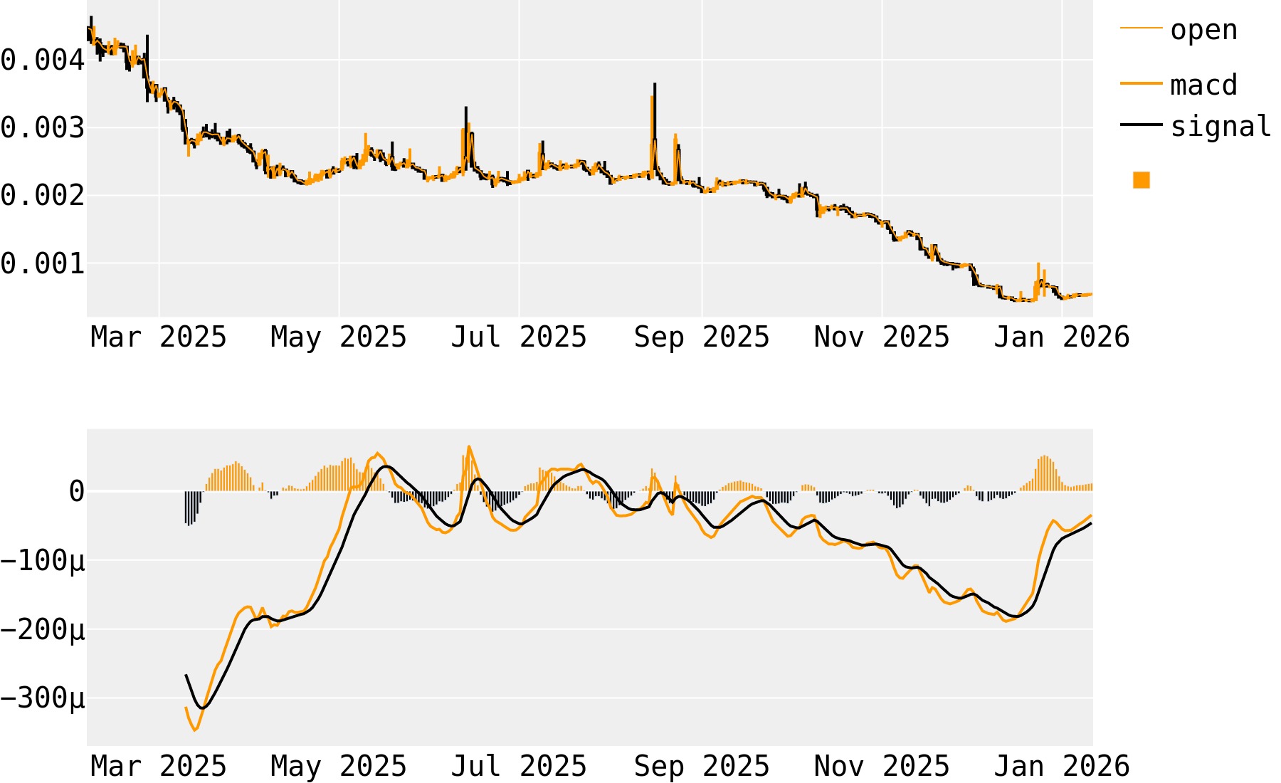 Electric Vehicle Zone MACD