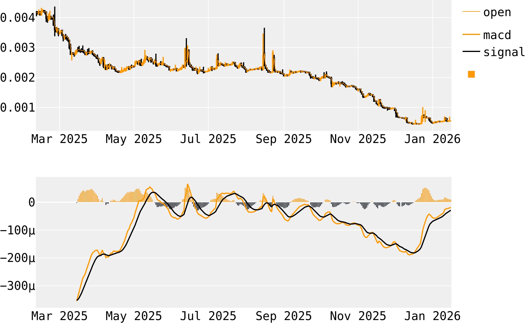 Electric Vehicle Zone MACD