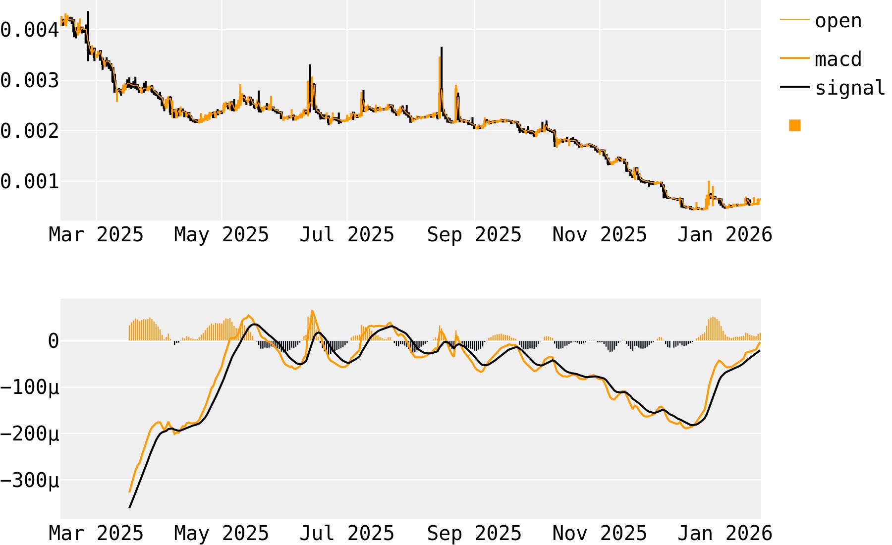 Electric Vehicle Zone MACD