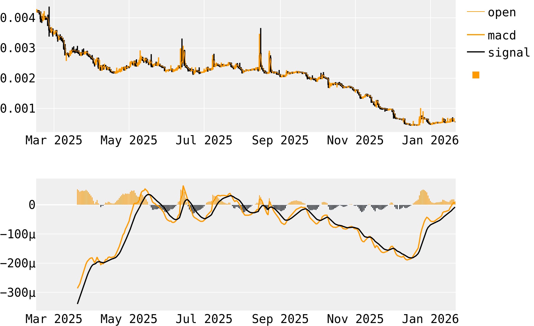 Electric Vehicle Zone MACD
