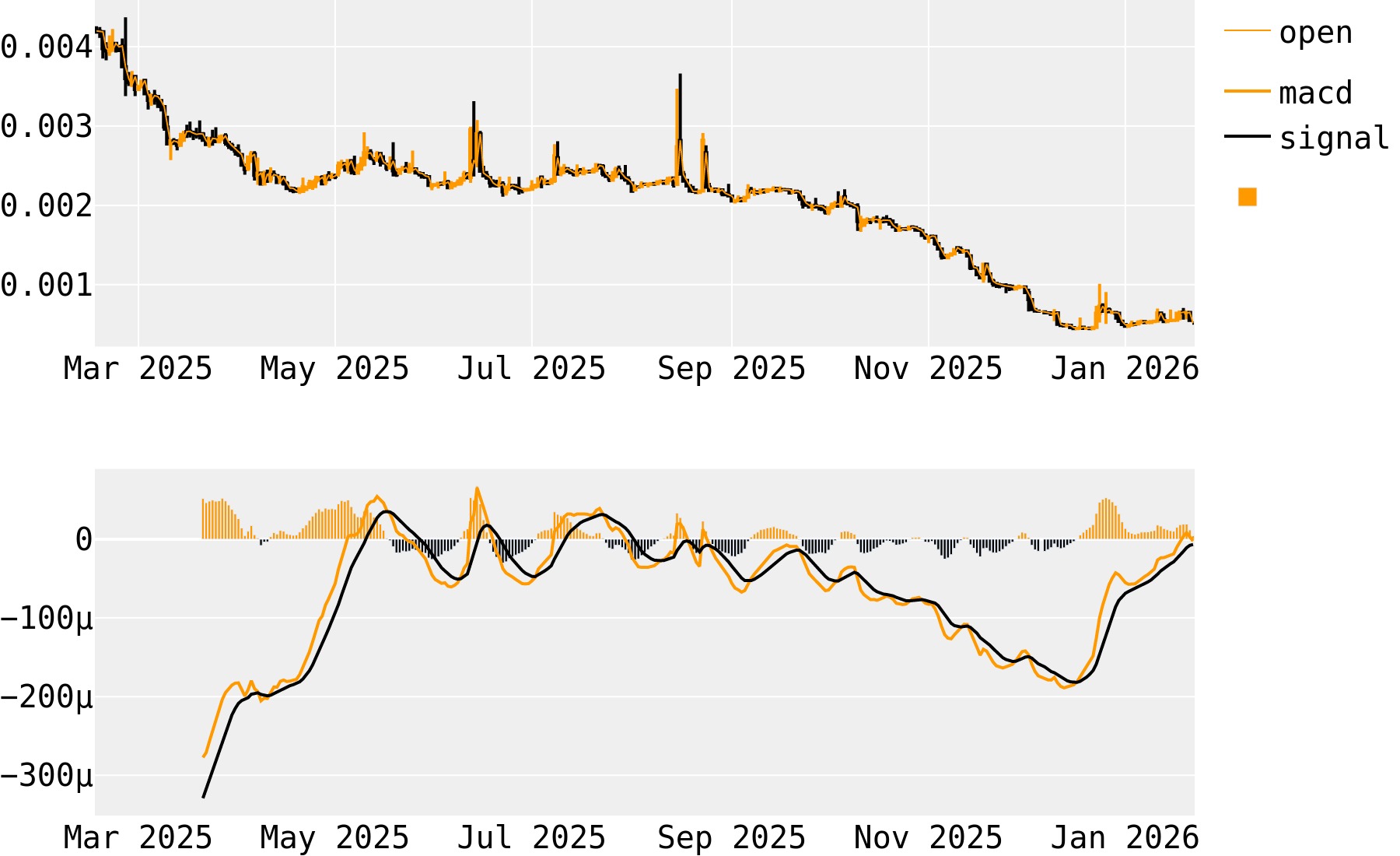 Electric Vehicle Zone MACD