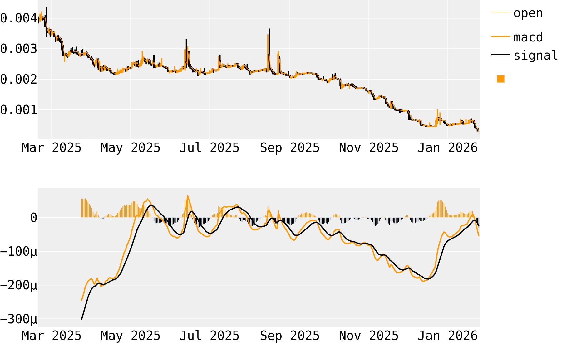 Electric Vehicle Zone MACD
