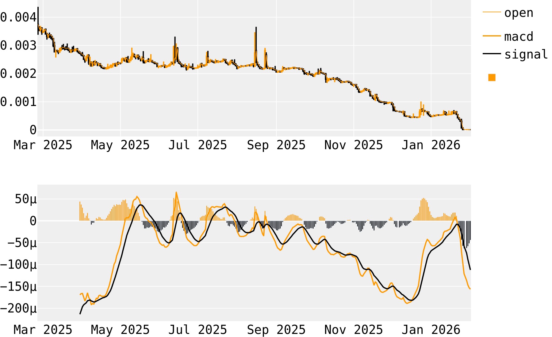 Electric Vehicle Zone MACD