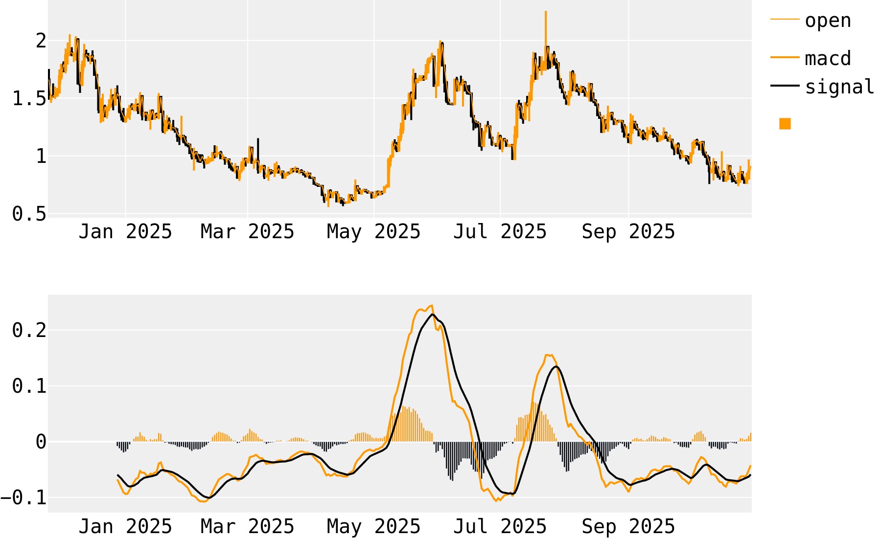 Energy Web Token MACD