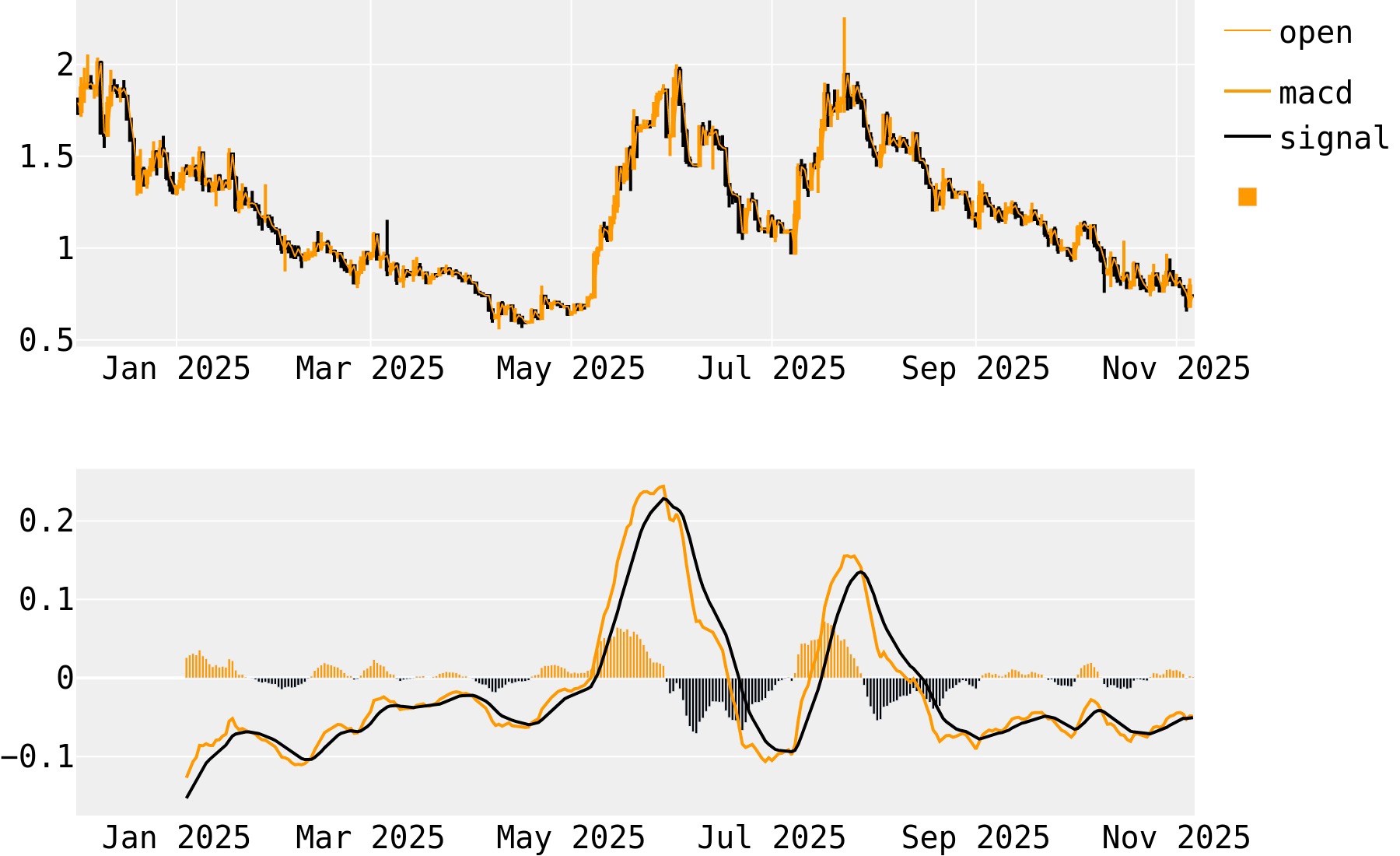 Energy Web Token MACD
