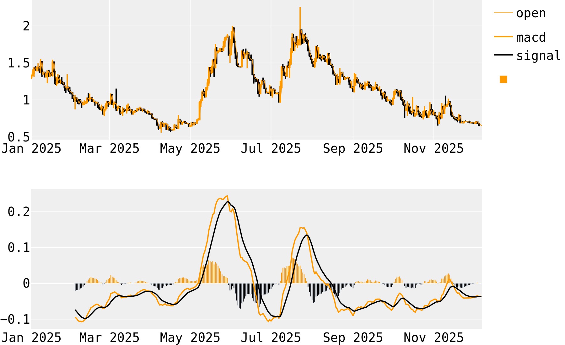 Energy Web Token MACD