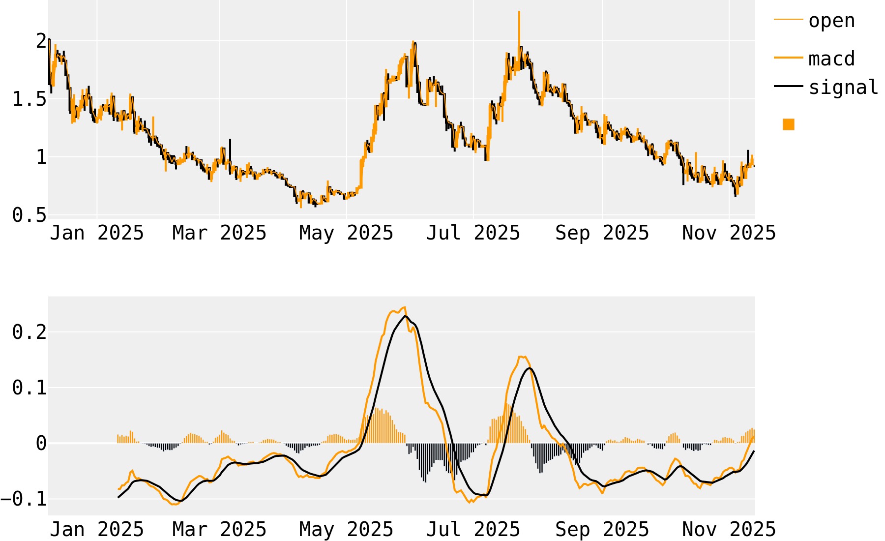 Energy Web Token MACD