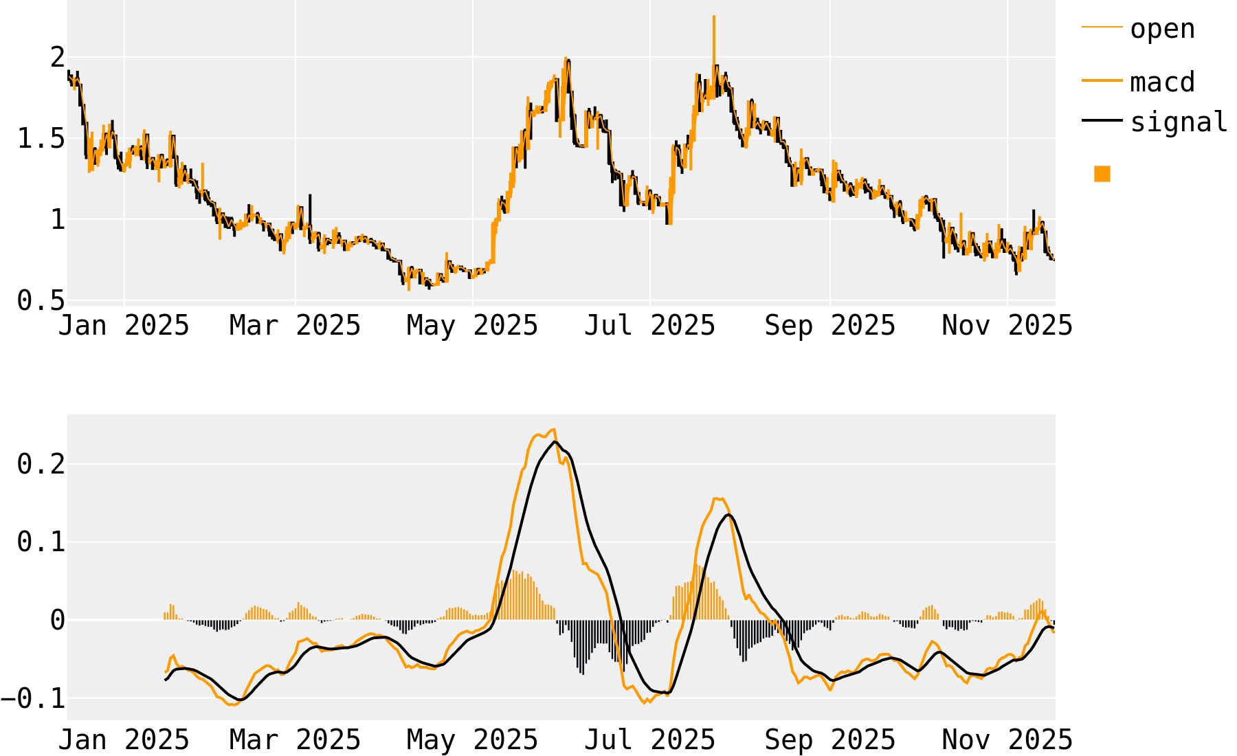 Energy Web Token MACD