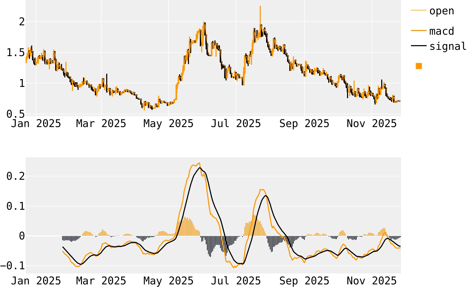 Energy Web Token MACD