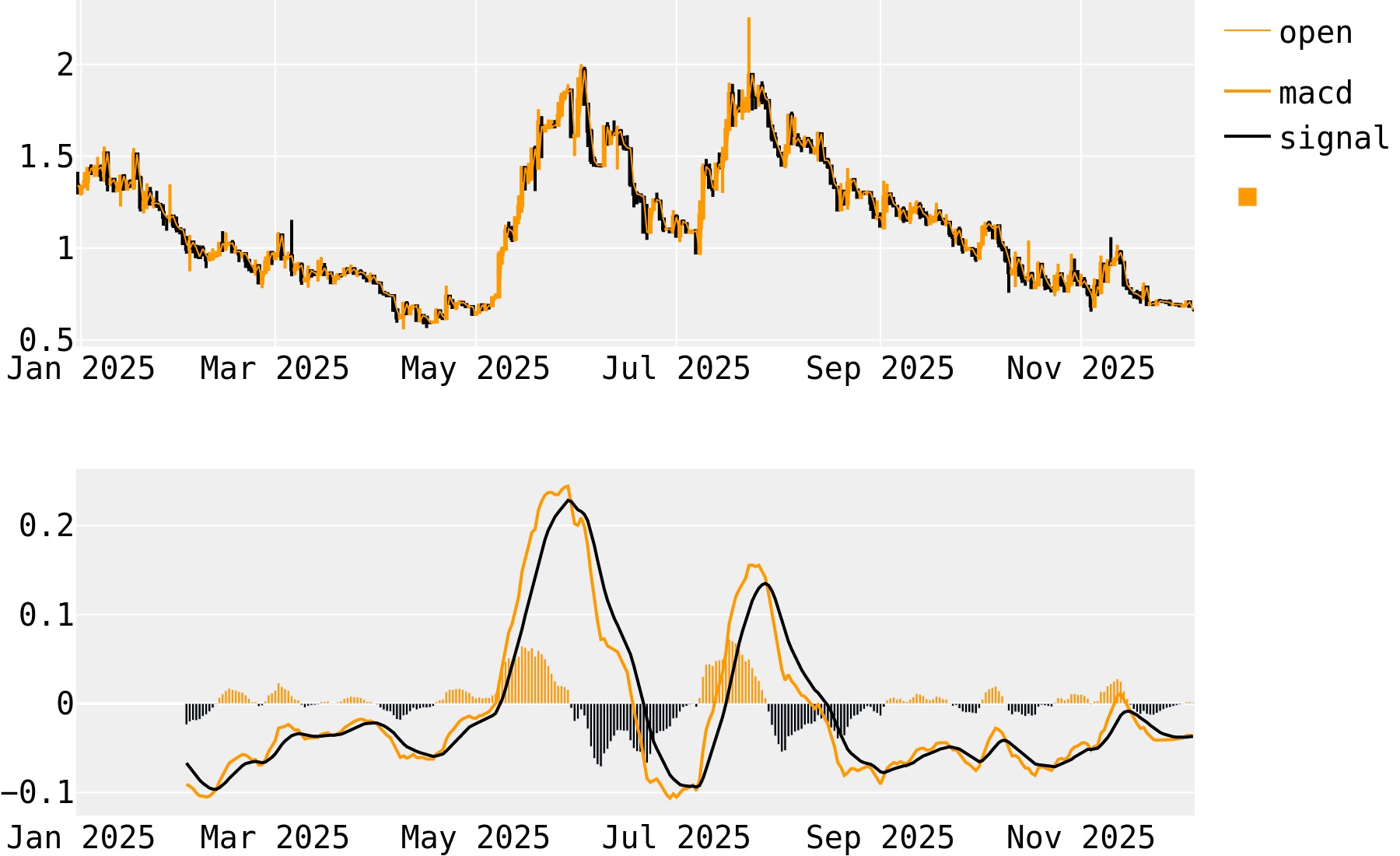 Energy Web Token MACD