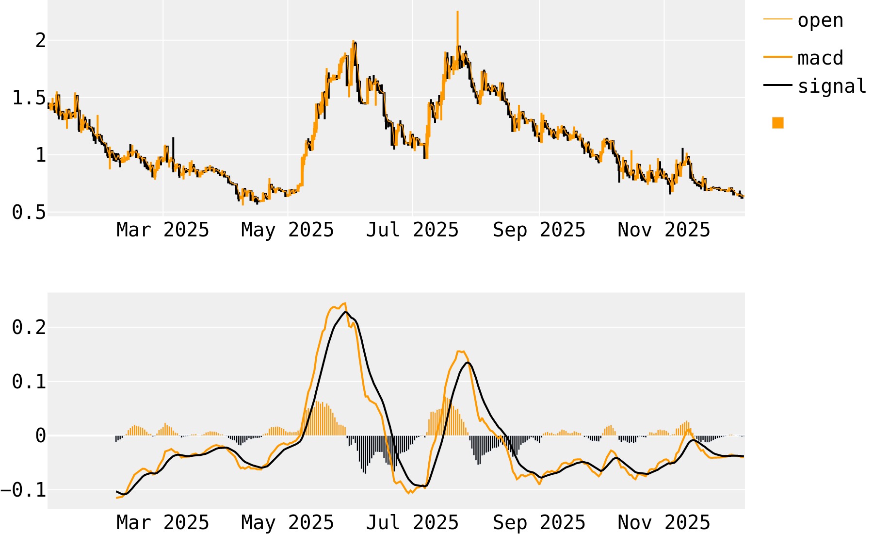 Energy Web Token MACD