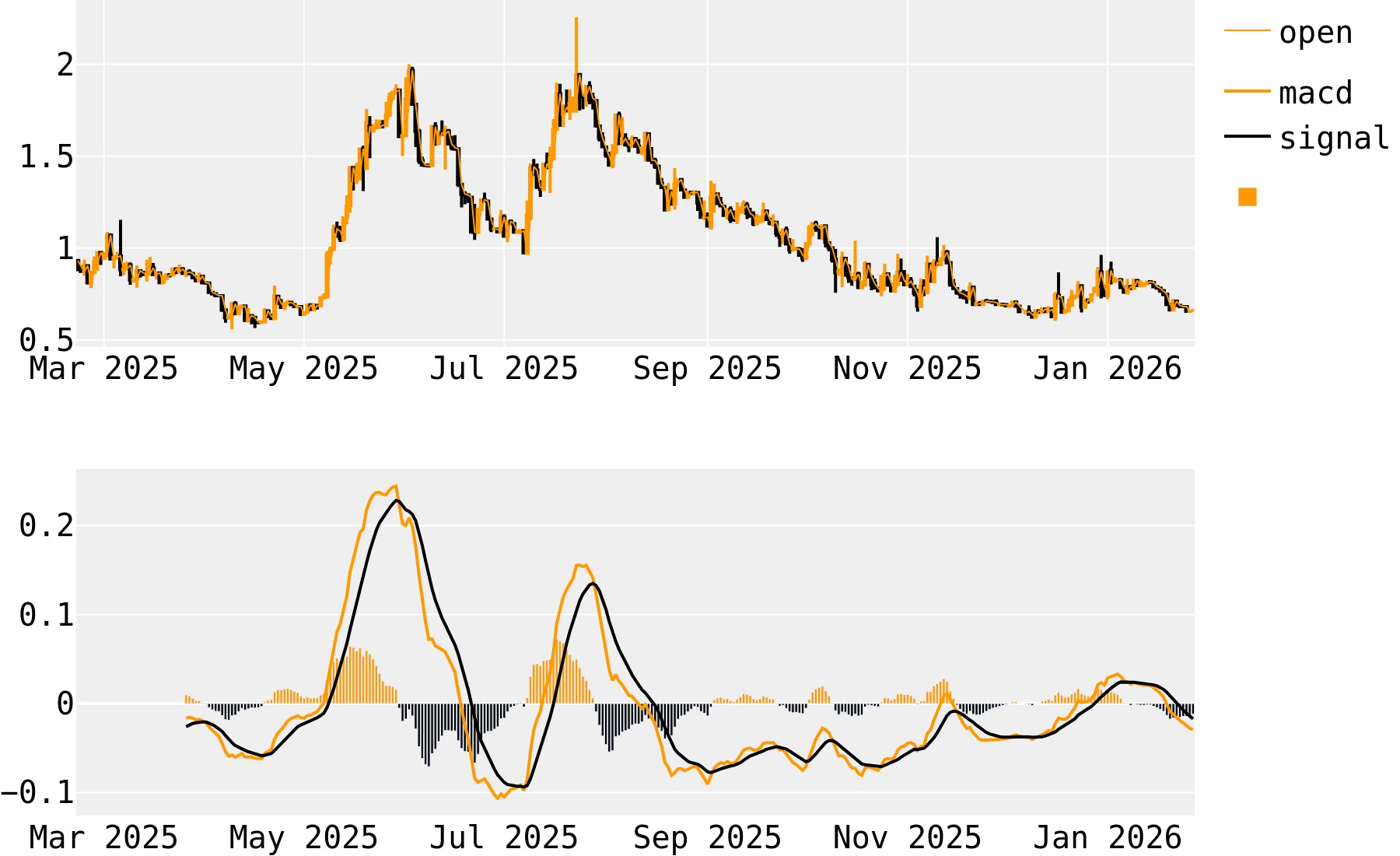 Energy Web Token MACD