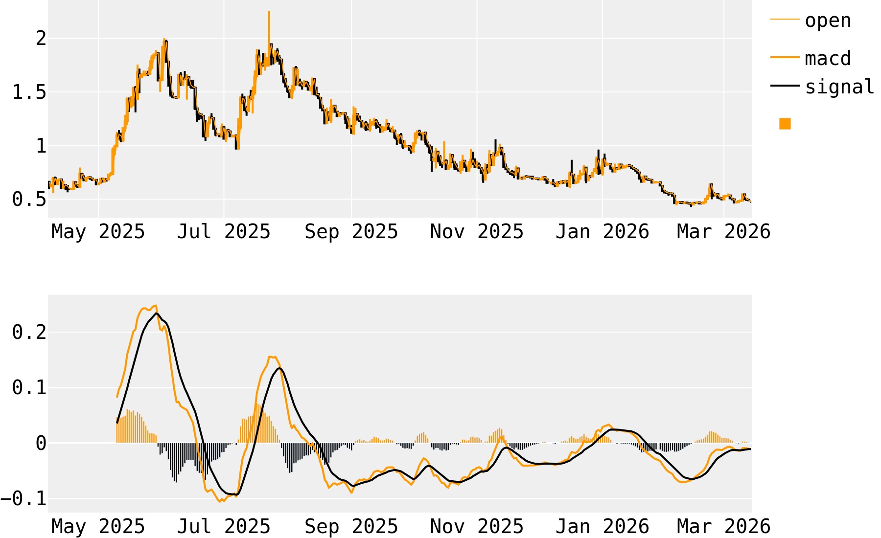 Energy Web Token MACD