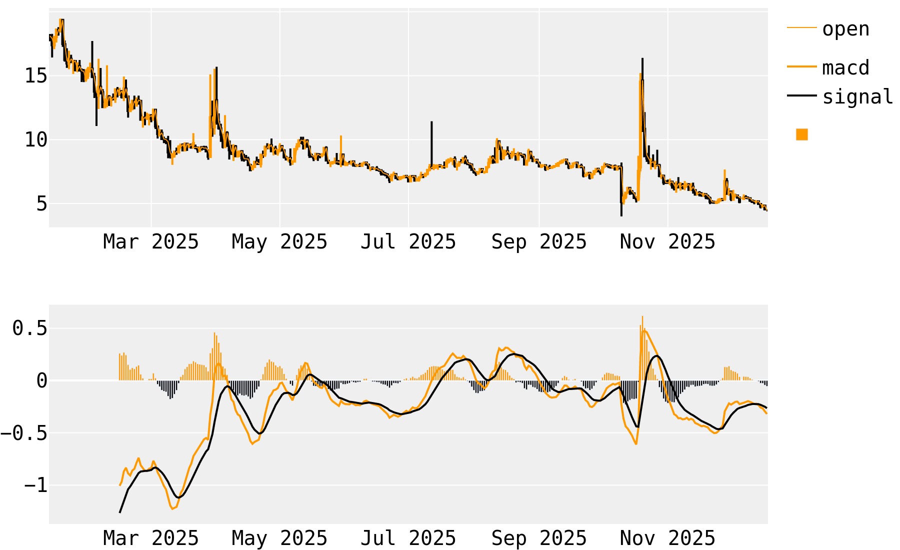 Enzyme MACD