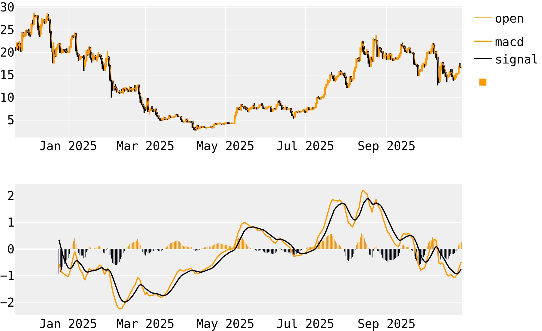 Index Coop - ETH 2x Flexible Leverage Index MACD
