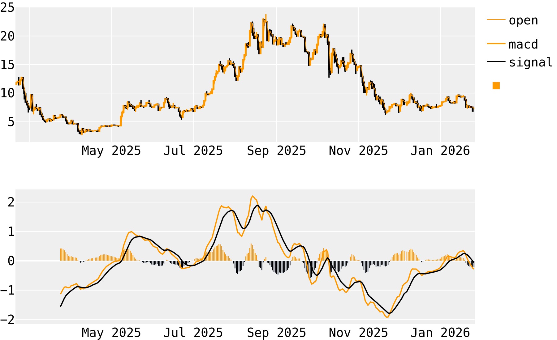 Index Coop - ETH 2x Flexible Leverage Index MACD
