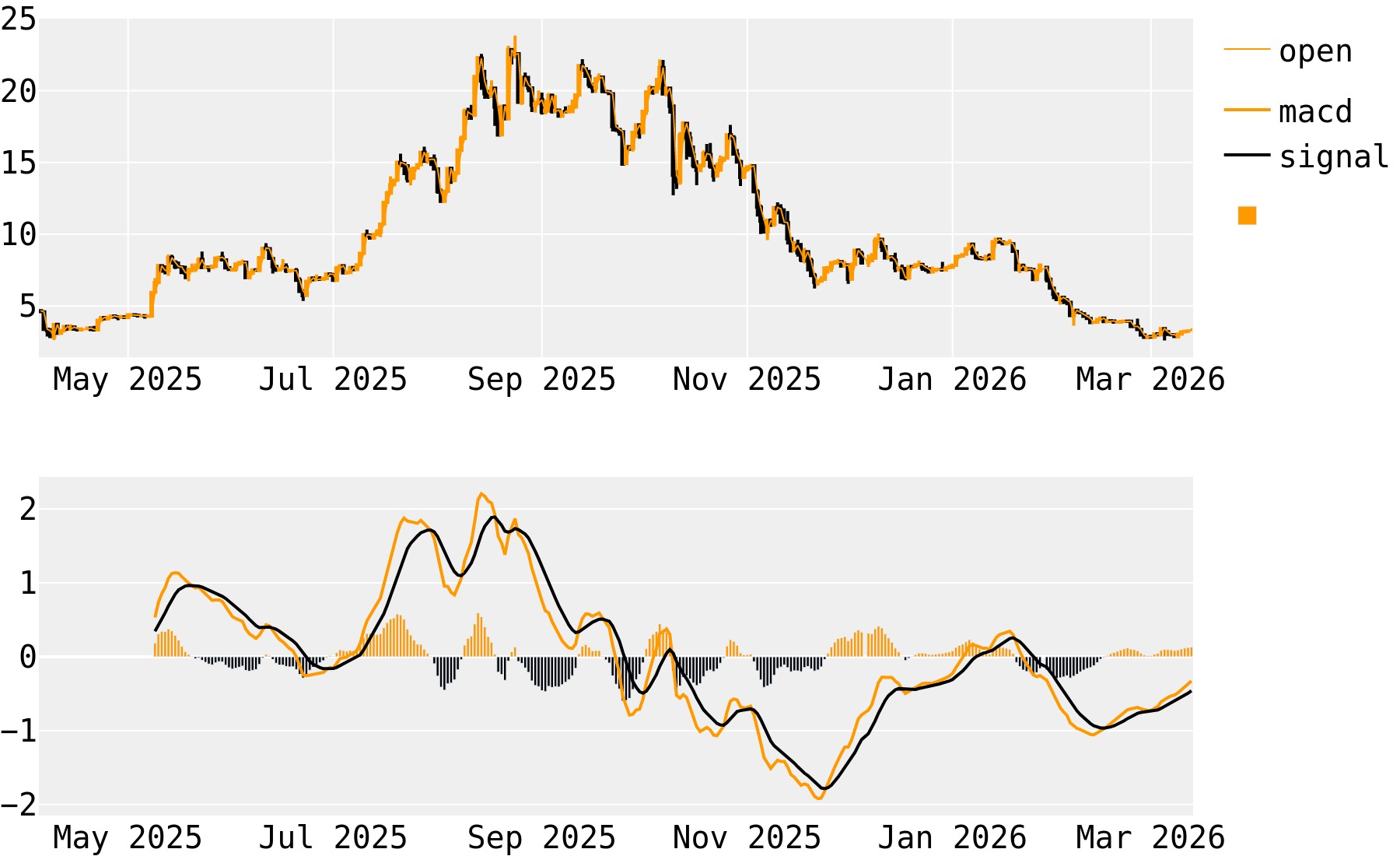 Index Coop - ETH 2x Flexible Leverage Index MACD