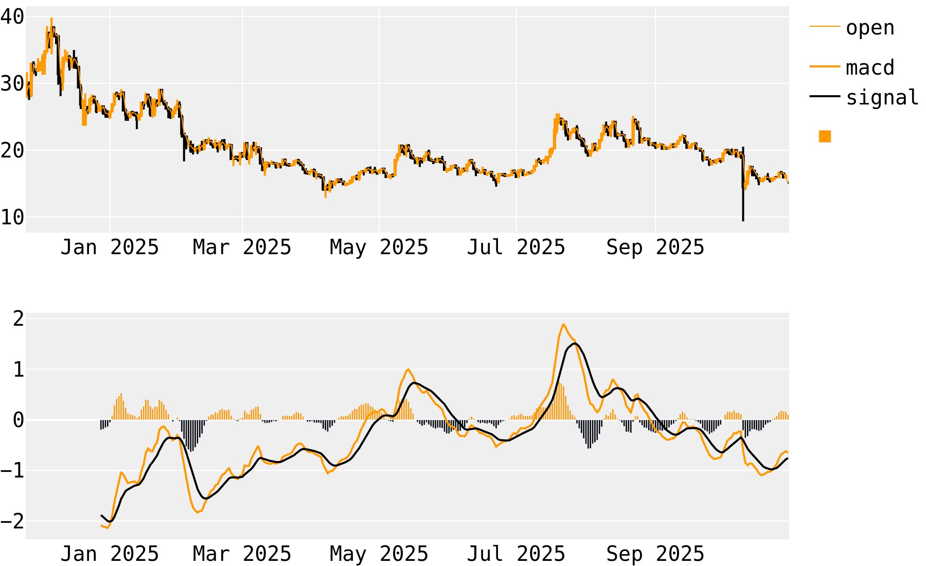 Ethereum Classic SMA