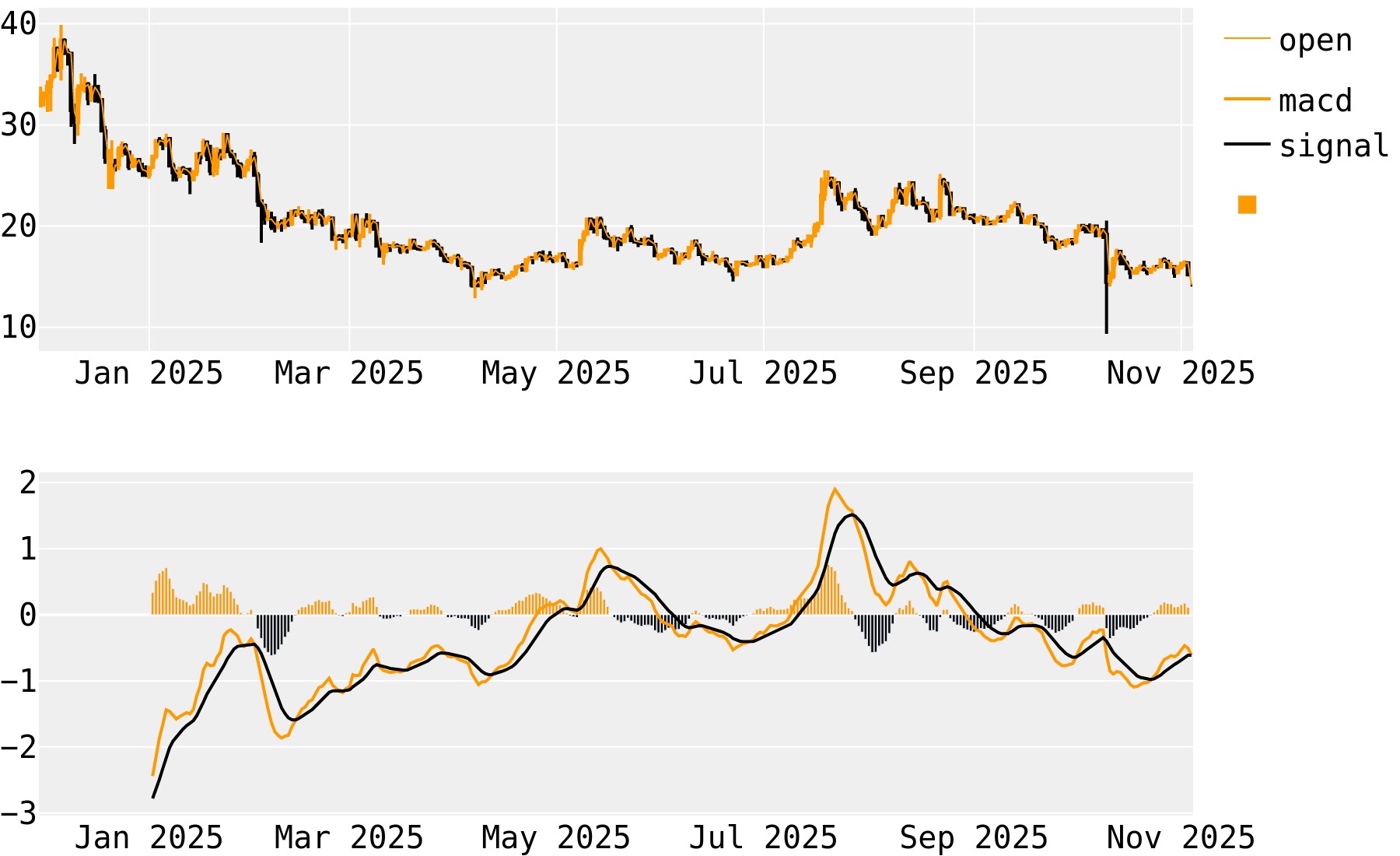 Ethereum Classic MACD