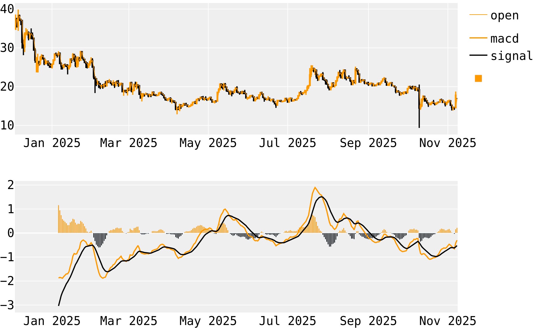 Ethereum Classic MACD