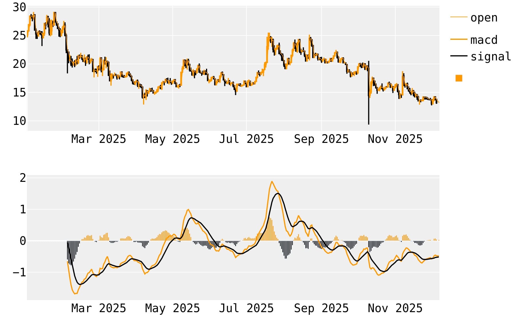 Ethereum Classic SMA
