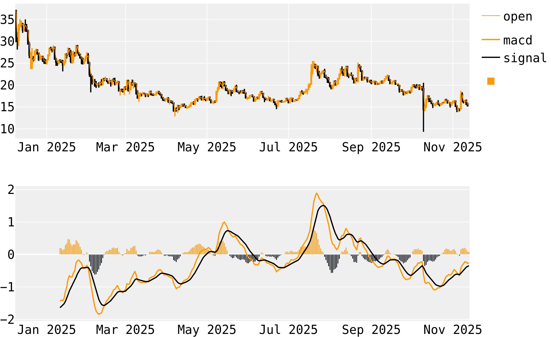 Ethereum Classic SMA