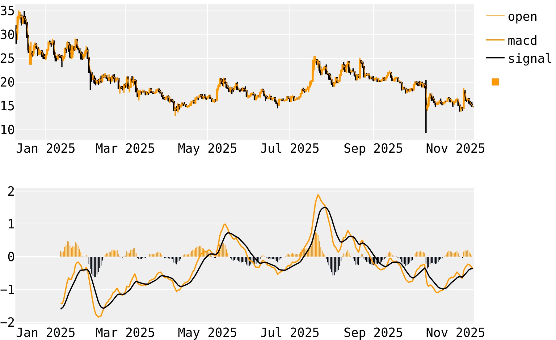 Эфириум Классик MACD