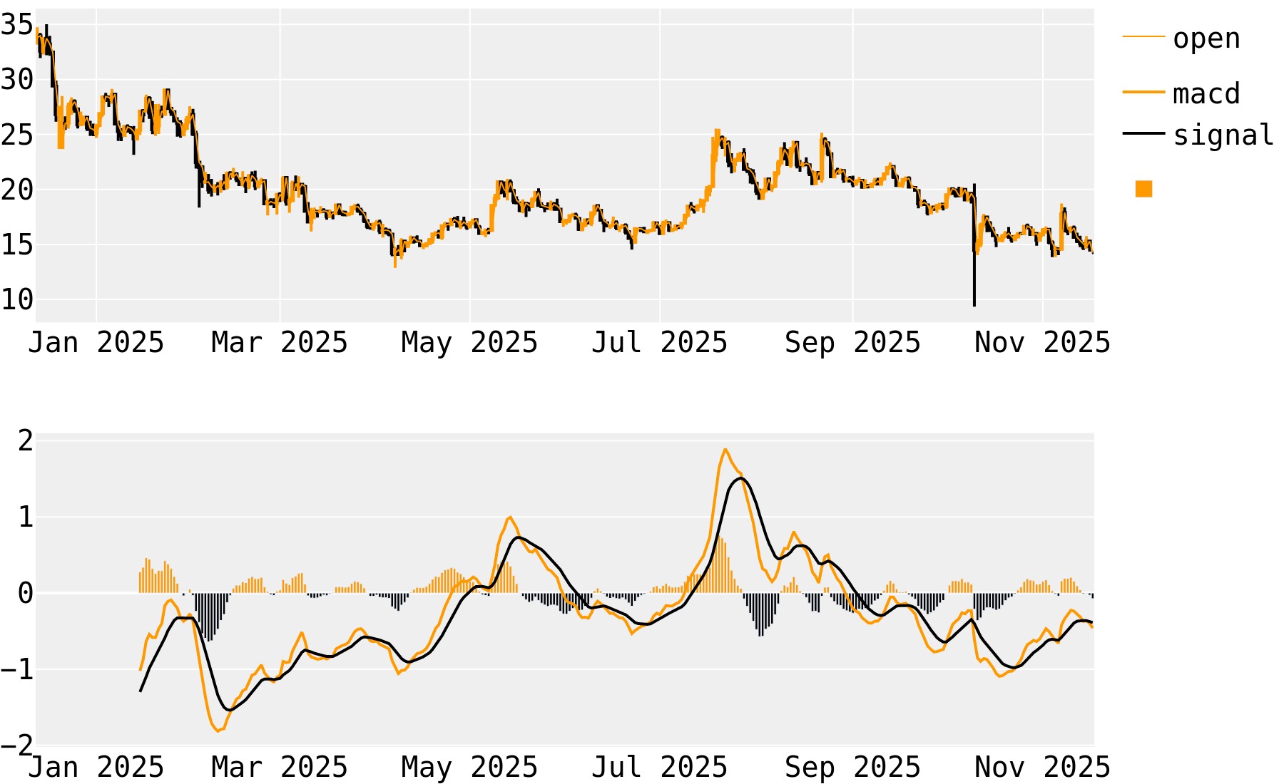 Эфириум Классик MACD