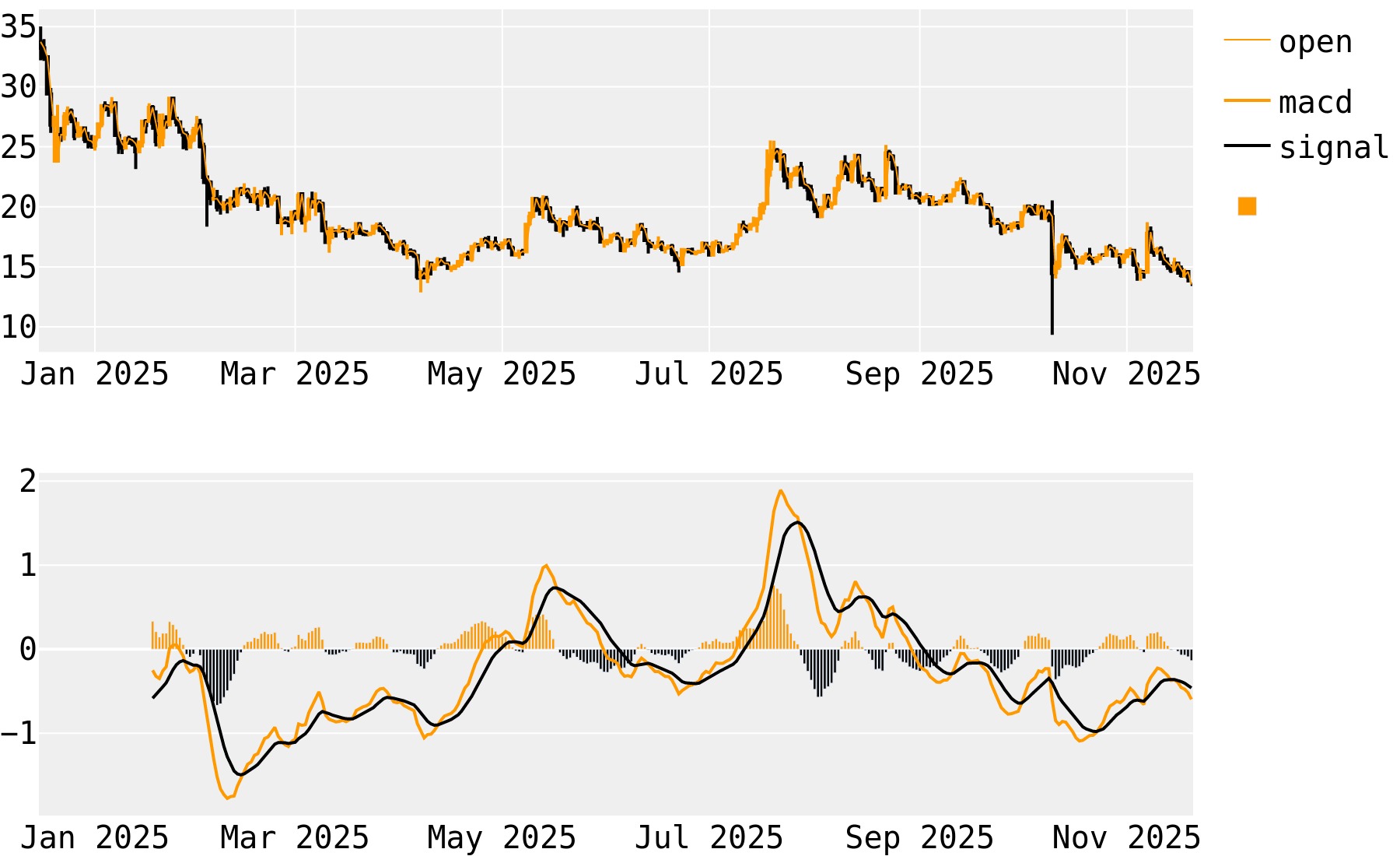 Ethereum Classic SMA