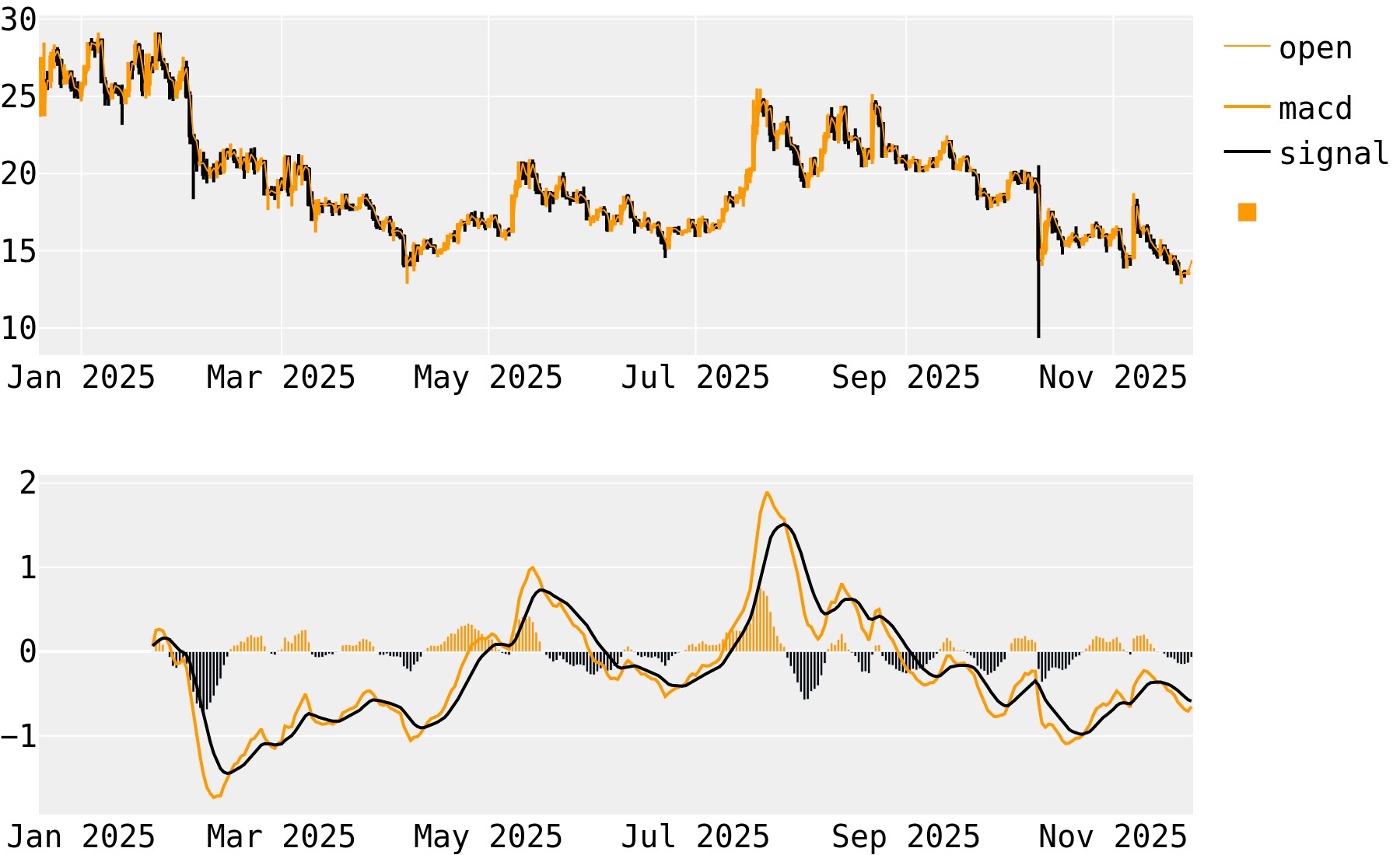 Эфириум Классик MACD
