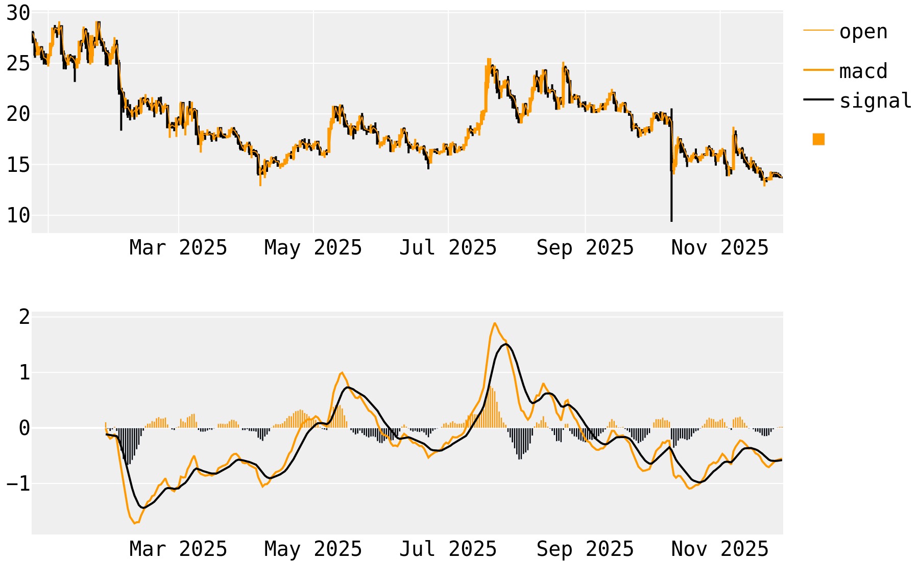 Ethereum Classic MACD