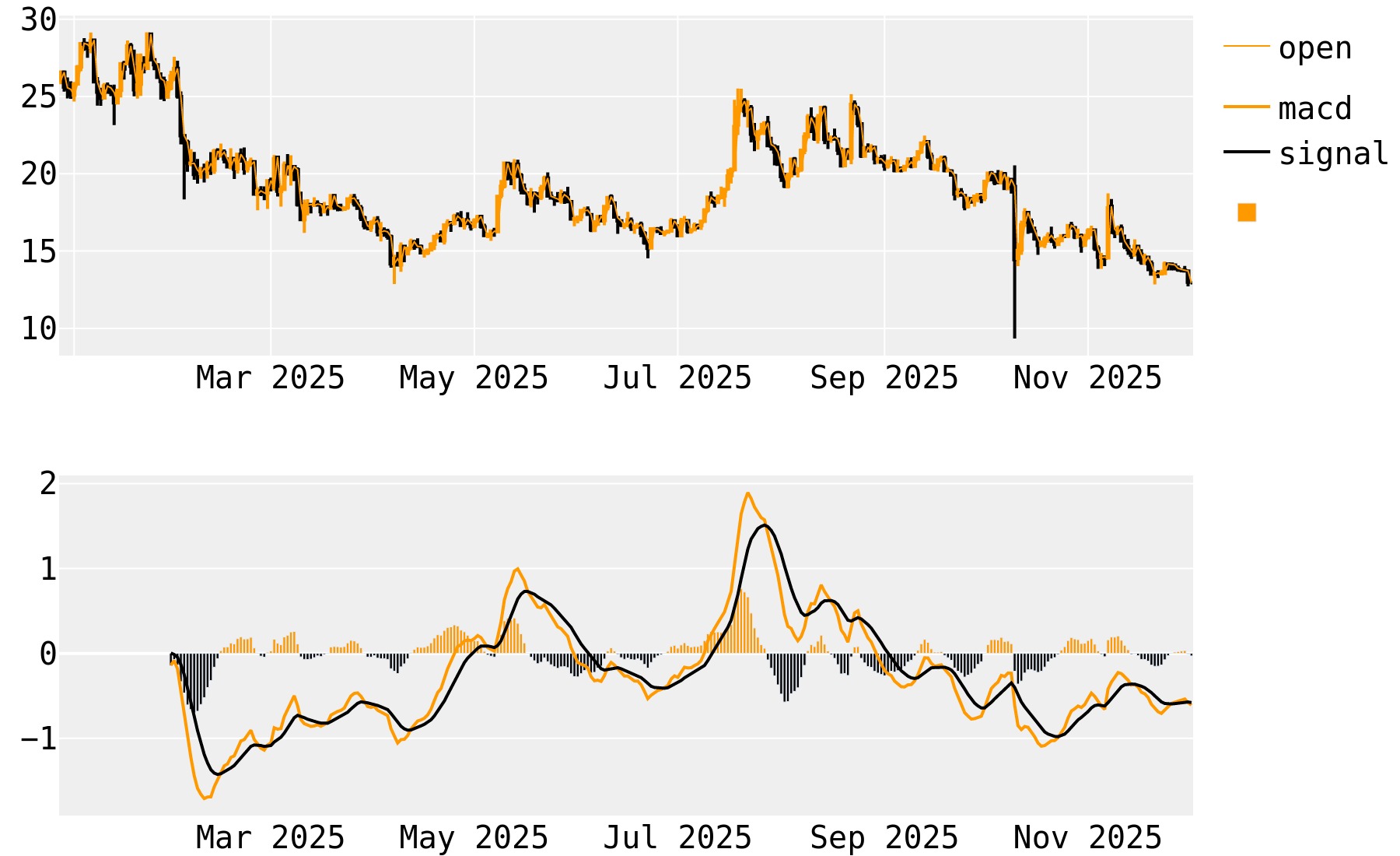 Ethereum Classic MACD