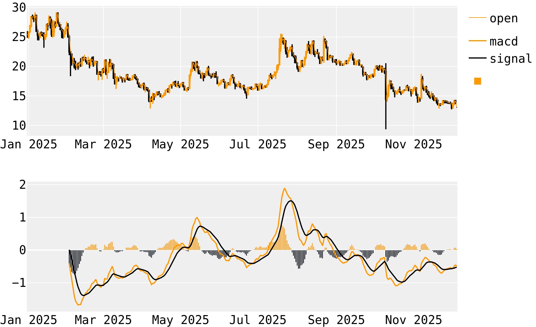 Ethereum Classic MACD