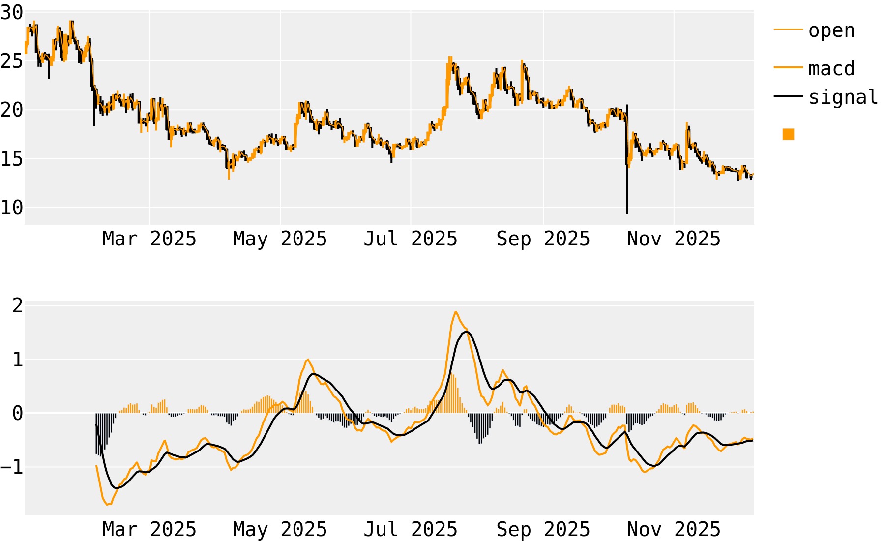 Эфириум Классик MACD