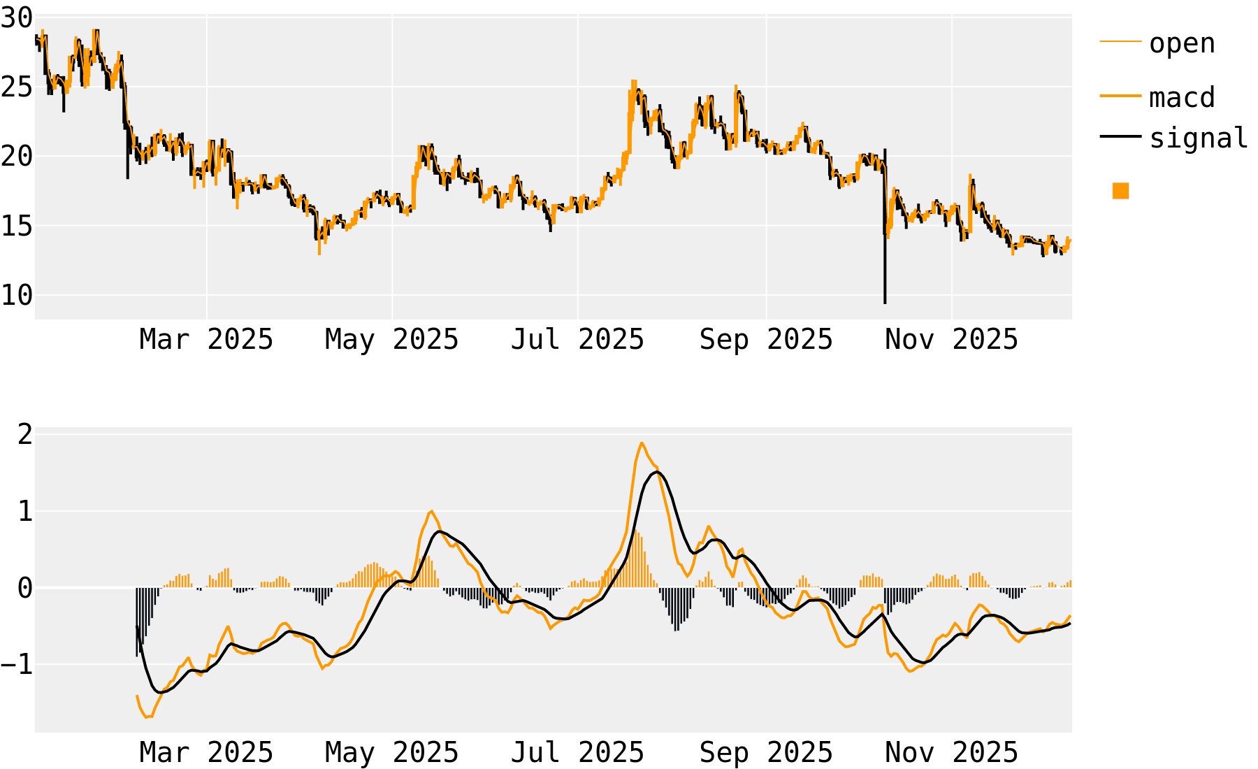 Ethereum Classic MACD