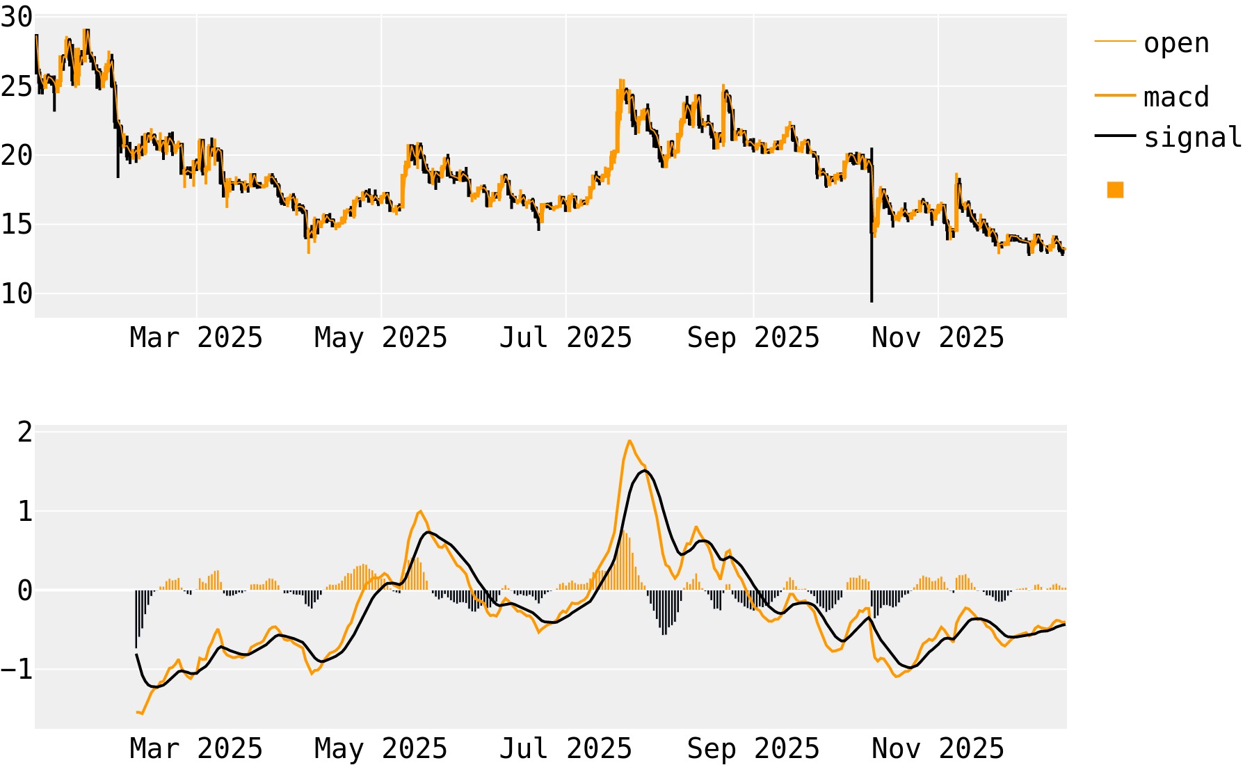 Ethereum Classic MACD