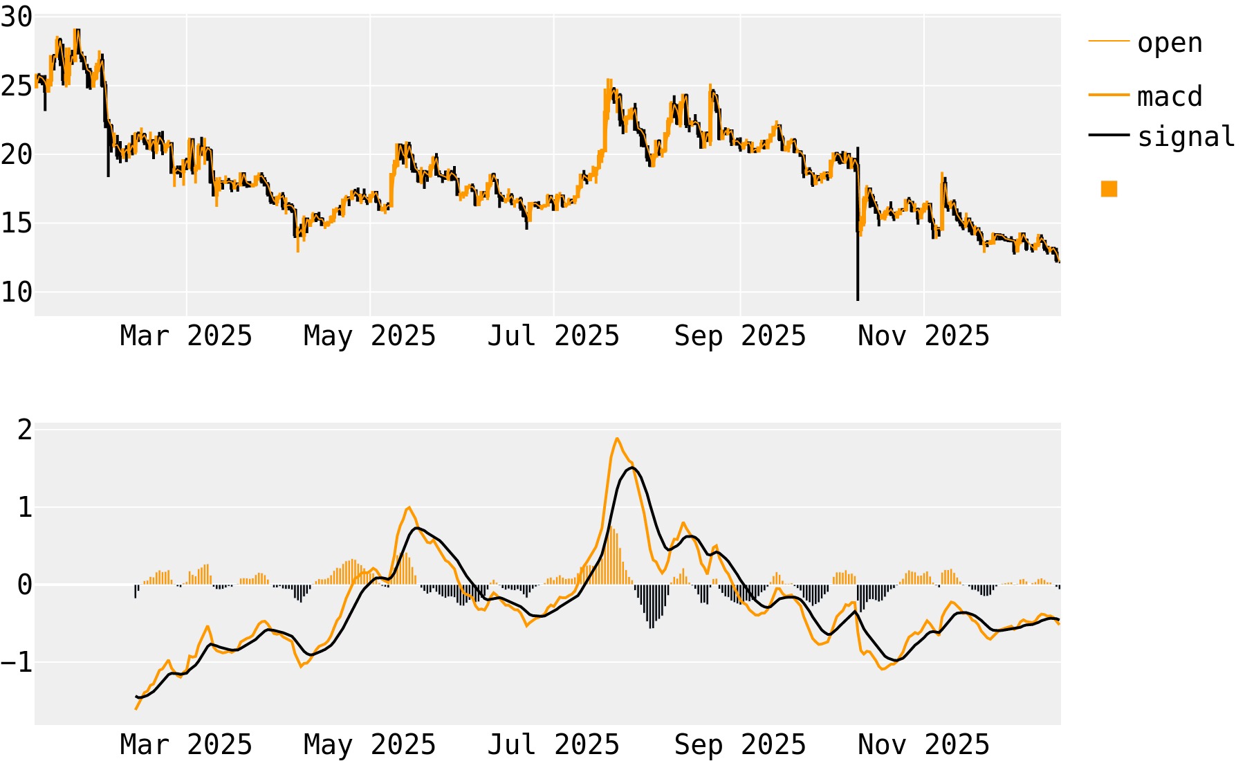 Эфириум Классик MACD